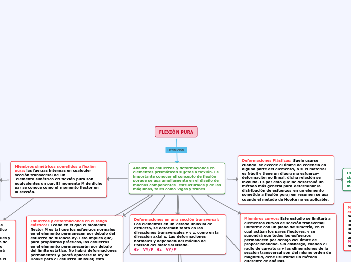 FLEXIÓN PURA - Mind Map